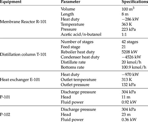 major equipment parameters summary for the mr based process download