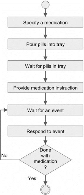 The Flow Of The Action Script For Assisting With The Sorting Of The