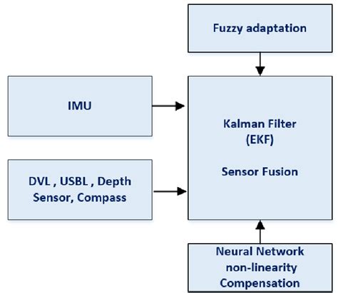 Proposed High Level Block Diagram Download Scientific Diagram