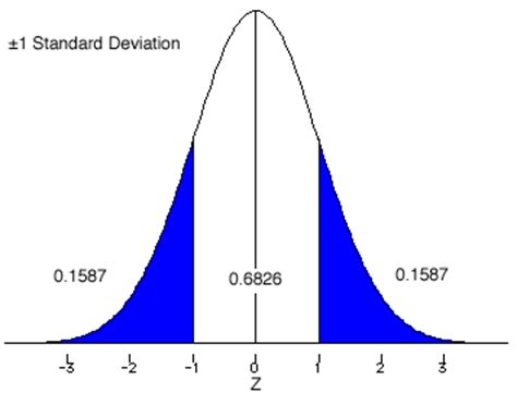 Z Table Statistics Normal Distribution The Normal Distribution