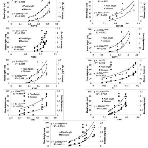 Regression Models Between Plant Growth Parameters And Spectral