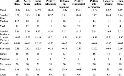 Cognitive Emotion Regulation Questionnaire Cerq Descriptive Statistics Download Scientific