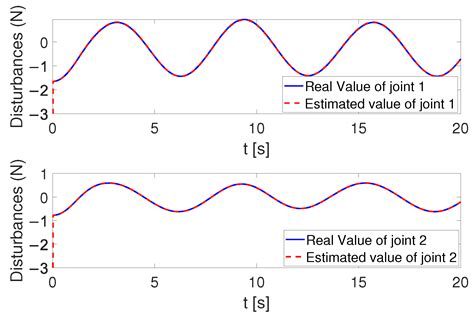 time synchronized convergence control for n dof robotic manipulators