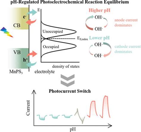 Electrolyte Controlled Photoelectrochemical Photocurrent Switching Effect In High Performance