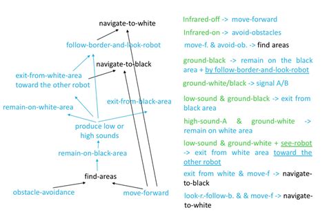 2 Behavioral And Communication Capabilities Of The Evolving Robots