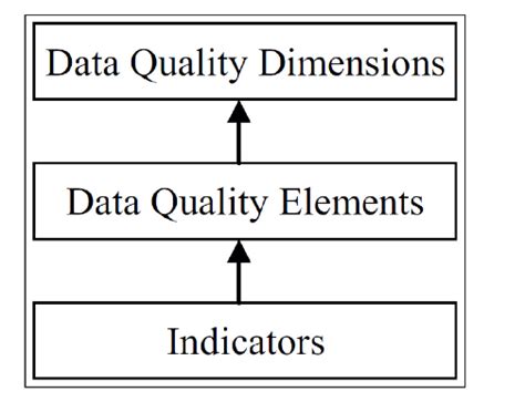 A Hierarchical And Generic Data Quality Evaluation Model Is Proposed As Download Scientific A Hierarchical And Generic Data Quality Evaluation Model Is Proposed As Download Scientific