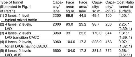 Tunnel To Surface Cost Ratios For Conventional And Intelligent Tunnels Download Scientific Diagram