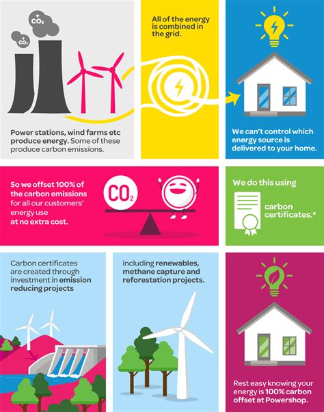 Carbon Offsetting And Certificates
