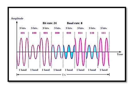 Understanding Quadrature Amplitude Modulation Qam And Its Applications Rahsoft