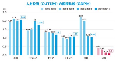 日本企業の｢人的資本経営｣はなぜ遅れているのか 人材投資の少なさがもたらす構造的な課題とは フランクリン・コヴィー・ジャパン 東洋経済