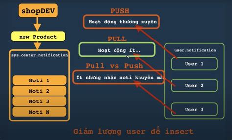 Đây Là Mô Phỏng Hệ Thống Push Và Pull Thông Báo đến User Nó Chia Làm 3 Trường Hợp Như Sau