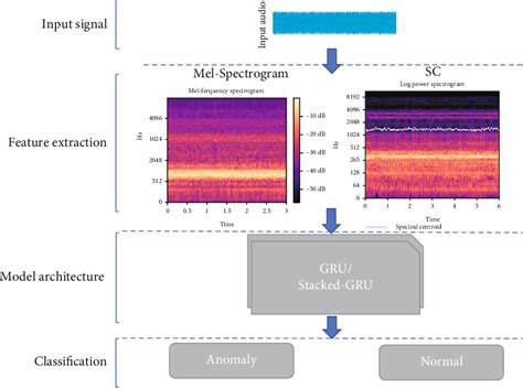 Figure 5 From An Lstm Autoencoder Architecture For Anomaly Detection