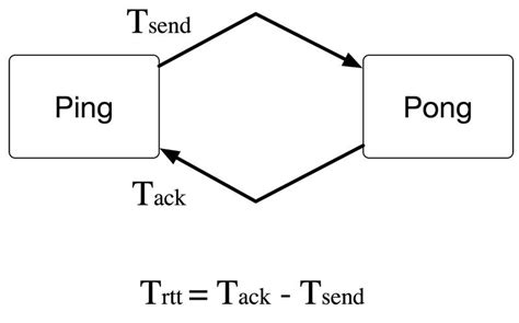 William Liang On Linkedin A Performance Evaluation On Rust Asynchronous Frameworks