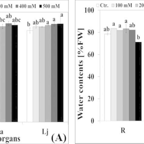 Effect Of Various NaCl Salinity Levels On Water Contents WC In FW Download Scientific