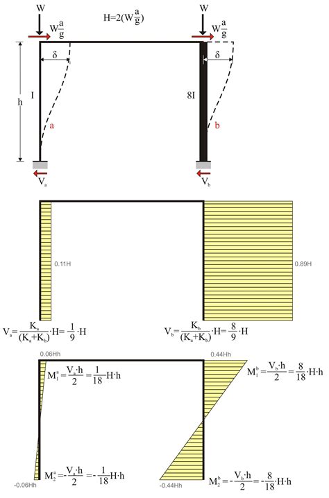 Product Of Inertia I Beam For