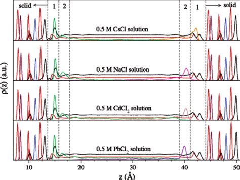 Atomic Density Profiles Of The Equilibrated 05 M Solutions In Contact Download Scientific