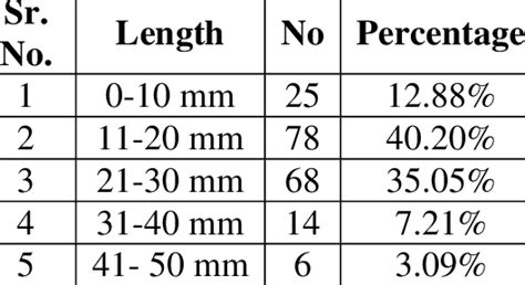 Length Of Sacral Hiatus From Apex To Midpoint Of Base Download Scientific Diagram