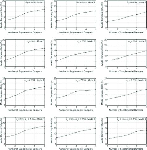 Variation Of Modal Damping Ratio In First Three Modes Of Example