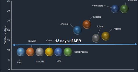 An Analytics Blog For Public Use Strategic Petroleum Reserves India