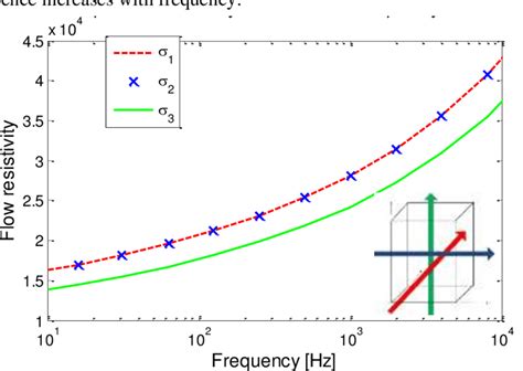 Dynamic Anisotropic Flow Resistivity For The Principal Directions Of