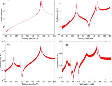 Response Variations By Scanning The 3 Order Polynomial Surrogate Download Scientific Diagram