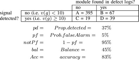 figure 9 from data mining static code attributes to learn defect