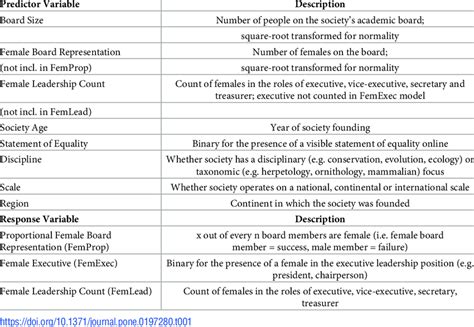 List Of Predictor And Response Variables Used In The Models Download