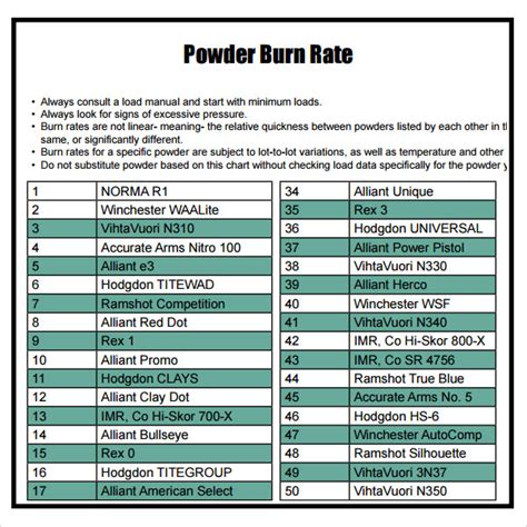 Printable Powder Burn Rate Chart Printable Learning Sheets