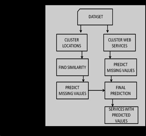Architecture Of The Recommender System Download Scientific Diagram