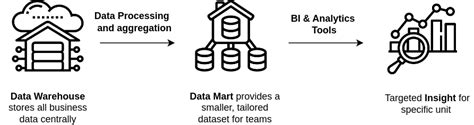 Data Mart Vs Data Warehouse 6 Key Differences And Use Cases