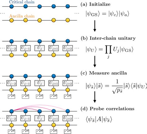 Figure 1 From Measurement Altered Ising Quantum Criticality Semantic Scholar