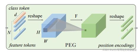 【论文笔记】conditional Positional Encodings For Vision Transformers条件位置编码