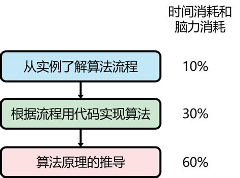 理解最大期望算法em的三层境界1what Is The Expectation Maximization Algorithm Csdn博客