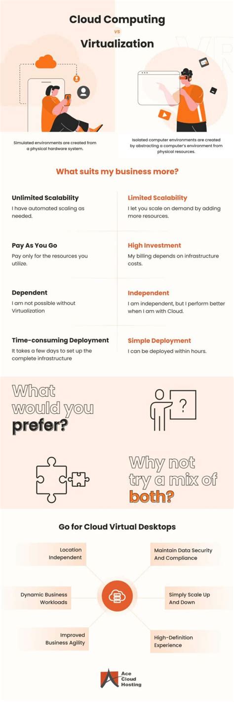 Virtualization Vs Cloud Computing Ace Cloud Hosting