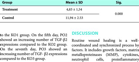 comparative test results of tgf β2 based on treatment download