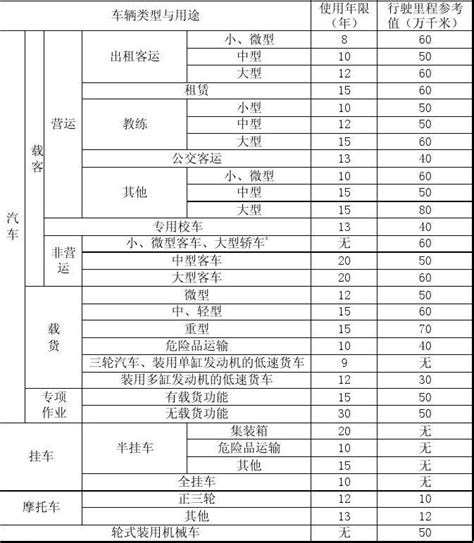 机动车使用年限及行驶里程参考值汇总表word文档在线阅读与下载无忧文档