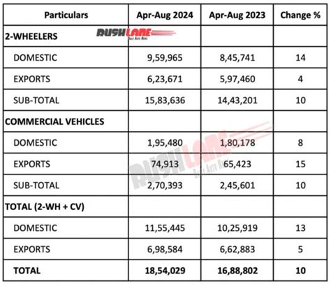 Bajaj Auto Sales August 2024 Growth Across All Segments