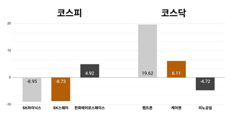 오늘의 주목주 주식 투자의견 중립 Sk하이닉스 8대 하락 코스닥 펩트론 19대 올라