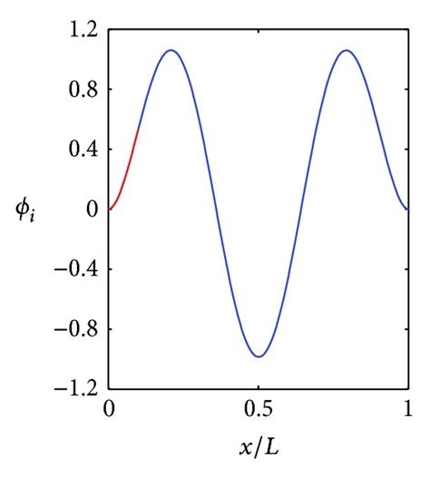 Seventh Mode Shape Of The Filter A Input B Output C Coupling