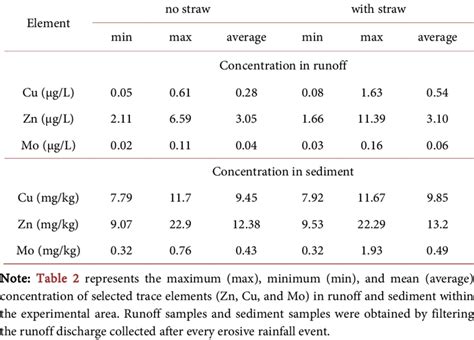 Ranges And Mean Of Trace Elements Concentrations In Runoff Water And Download Scientific