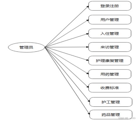 Springboot老年康复中心信息管理系统的设计与实现毕业设计 附源码250859康复医院信息系统解决方案 Csdn博客