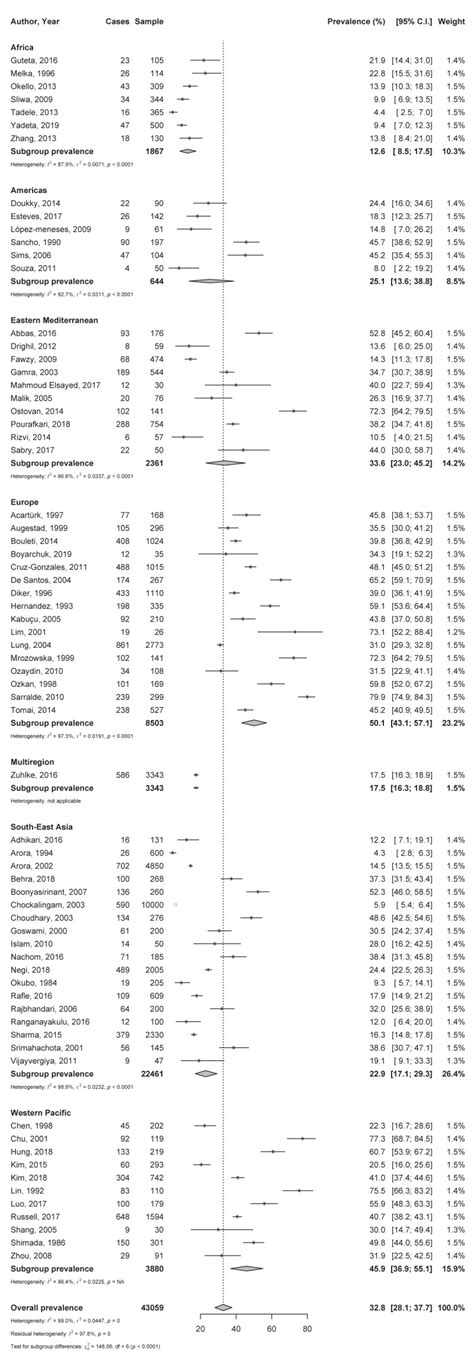 Meta Analysis Of The Incidence Prevalence And Correlates Of Atrial Fibrillation In Rheumatic