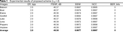 Table From Secure High Capacity Tetris Based Scheme For Data Hiding