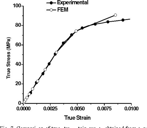 Figure 11 From Finite Element Simulation Of Cortical Bone Under Different Loading And