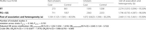 Standard Stratification Analysis By Smoking Status For The Association