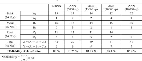 Dct Based Texture Classification Using Soft Computing Approach Paper