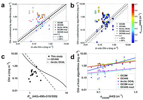6 evaluation of empirical ocean color algorithms frequently applied to
