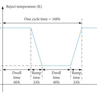Schematic Of Testing Profile For The Thermal Cycling Test Download Scientific Diagram