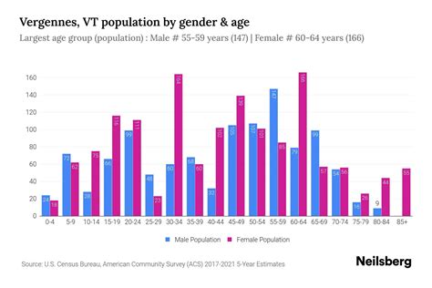 Vergennes Vt Population By Gender 2023 Vergennes Vt Gender Demographics Neilsberg