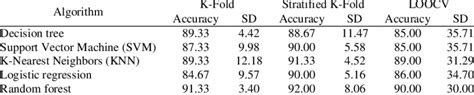 Results Of Accuracy And Standard Deviation From 5 Fold Cross Validation
